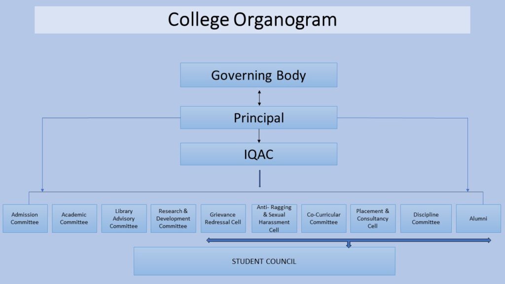 Organogram of the College – College of Teacher Education (PGT)